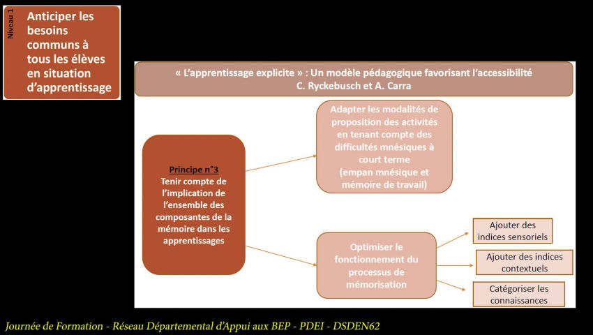 Céline RYCKEBUSCH - Détail des 3 niveaux de la planification ...